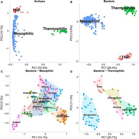 Principal Component Analysis Of The Microbial Communities In Ads
