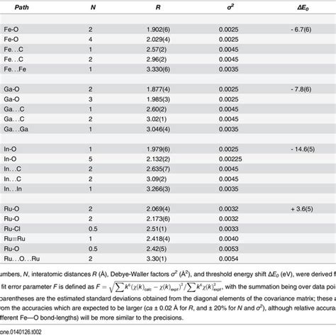 Exafs Curve Fitting Results A Download Table