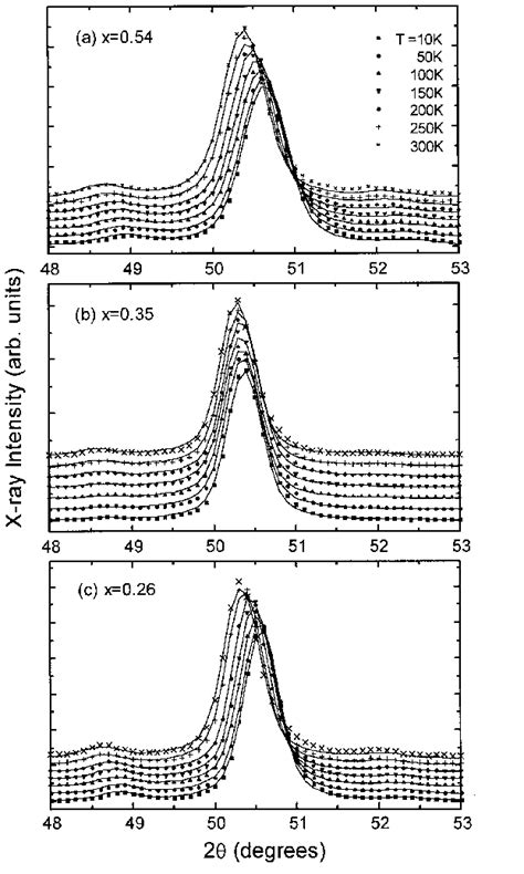 X Ray Diffraction Curves Of Three Fe V Ni V Cu Superlattices At