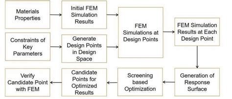 1 Flow Chart Of The Fem Analysis And Optimization Process Download