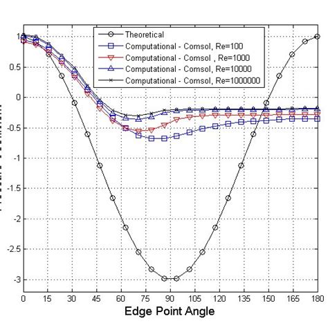 Pdf Computational Analysis Of The Flow Around A Cylinder And Of The