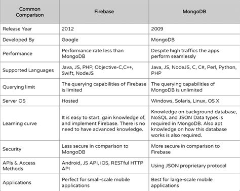 firebase vs mongodb out of the two which one to choose