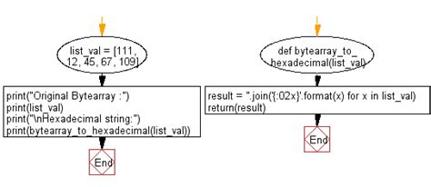 python convert a given bytearray to hexadecimal string