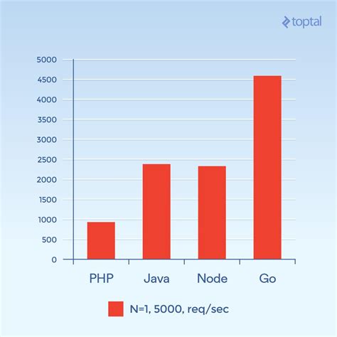 server side i o node vs php vs java vs go toptal