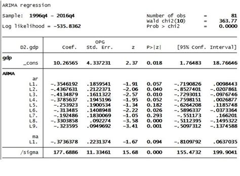how to predict and forecast using arima in stata