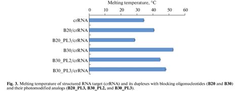 Crispr Cas9 System Including Target Dsdna Guide Rnas And Blocking
