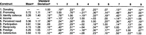 Means Standard Deviations And Correlation Matrices Download Table