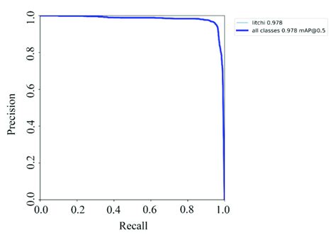 P R Curve Of The Model To Validate The Performance Of The Model The