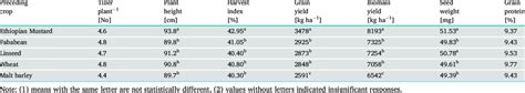 Means For The Main Effect Of Preceding Crop On The Yield And Yield