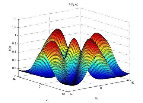 what numerical optimization method to use for this function