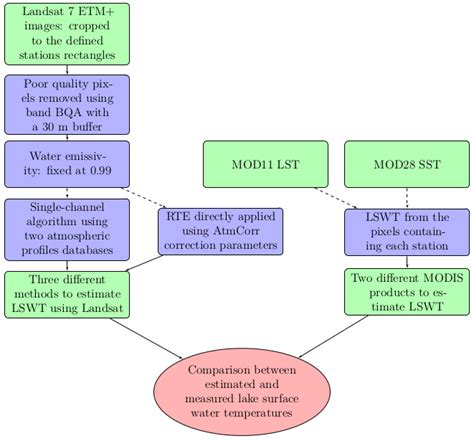 Flowchart Illustrating The Procedure Used To Estimate Download