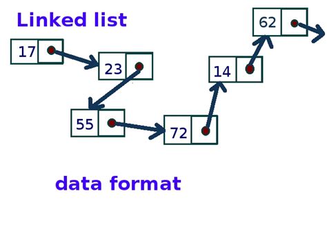 ডাটা স্ট্রাকচার লিঙ্কড লিস্ট linked list টিউটোরিয়াল শরিফ হাসান