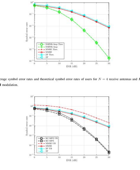 Symbol Error Rates And Upper Bounds On Symbol Error Rates Of Users For