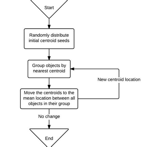 The Process Of The K Means Algorithm Download Scientific Diagram