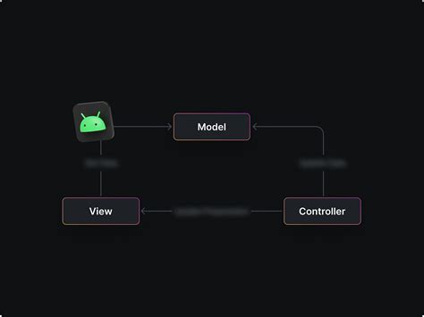 android architecture patterns — mvc mvp mvvm mvi clean architecture