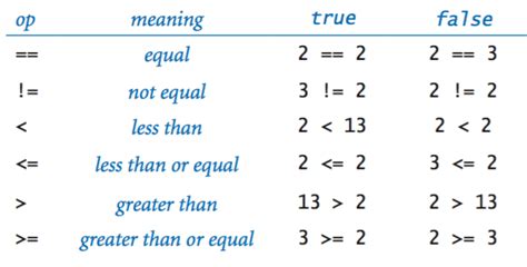 comparison operators java programming basic computer