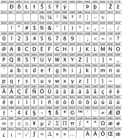 unicode character character access