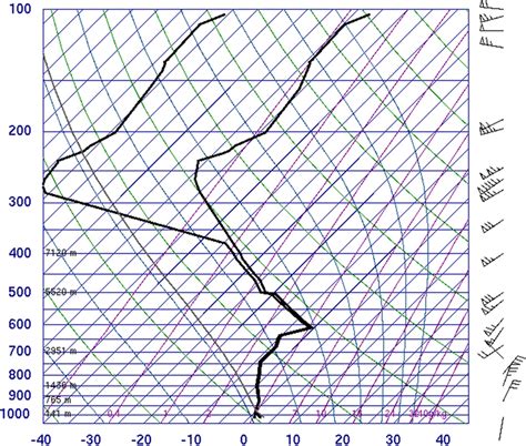 Skew T Log P Diagram At 1200 Utc On 12 January 2015 Source