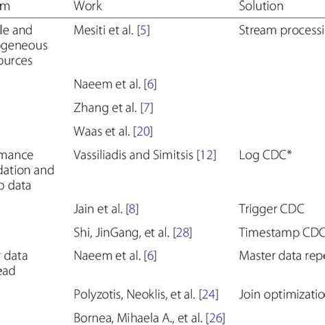 near real time etl problems and solutions download scientific diagram