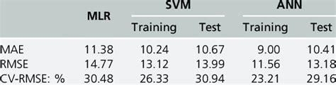 Performance Analysis Of The Mlr Svm And Ann Models Download