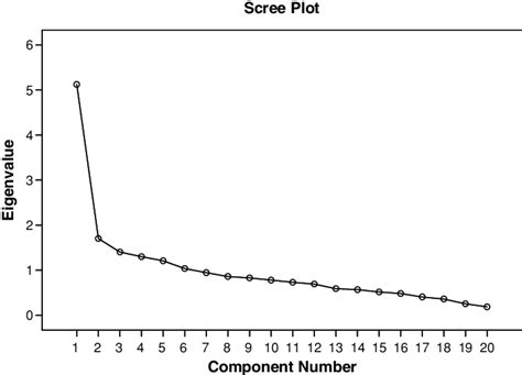 scree plot eigenvalues derived in principal components analysis