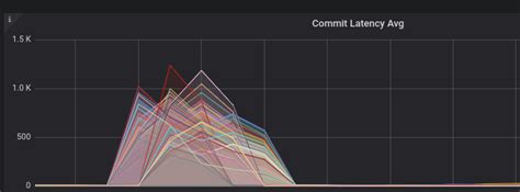 offset commit failed on partition the request timed out the ai search