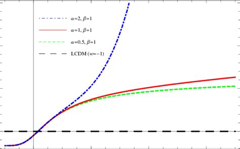 Redshift Evolution Of The Equation Of State With The Best Fit Values
