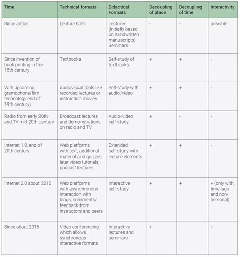 Synchronous Or Asynchronous Online Teaching Global Focus Magazine