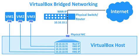 học tập như hít thở khí trời virtualbox network settings complete guide