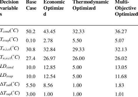 the values of decision variables for various cases download