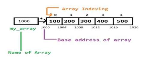 arrays using mvc 5 and its types till 4 dimensional array