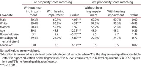 Comparison Of Covariate Baseline Of Pre And Post Propensity Score