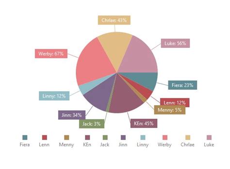 nova code bytes display pie chart using devexpress and webapi