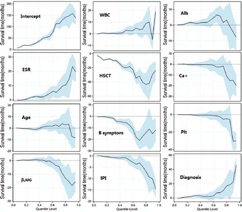 Estimated Parameters By Quantile Level For Live Months With 95