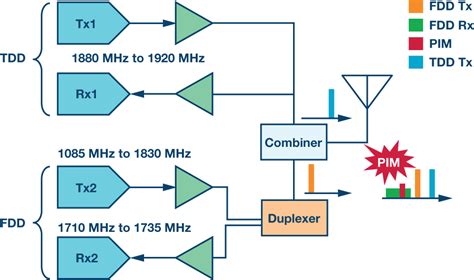 Passive Intermodulation Pim Effects In Base Stations Understanding