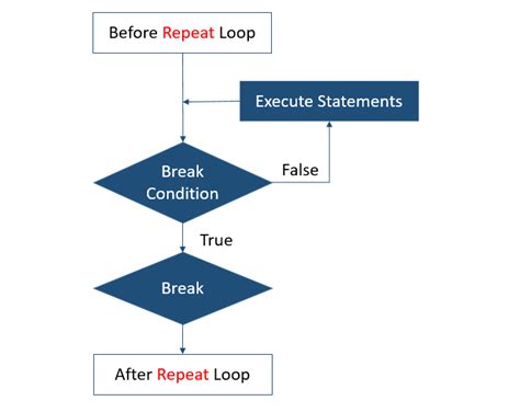 r repeat loop alphacodingskills