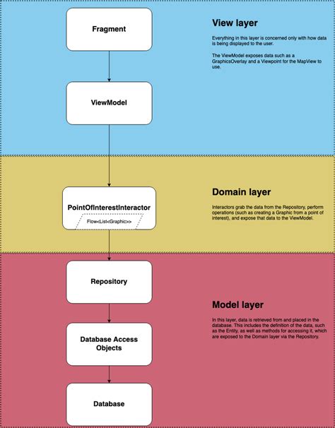 maintaining clean architecture on android with geo esri community
