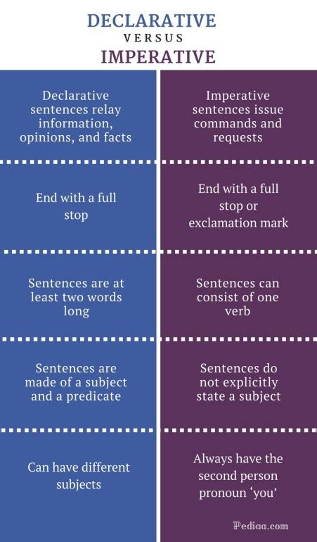 difference between declarative and imperative comparison of