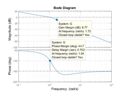 Assessing Gain And Phase Margins Matlab And Simulink Mathworks Benelux