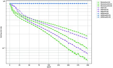 Classification Error Rate Versus Number Of Epochs On The Cifar 10