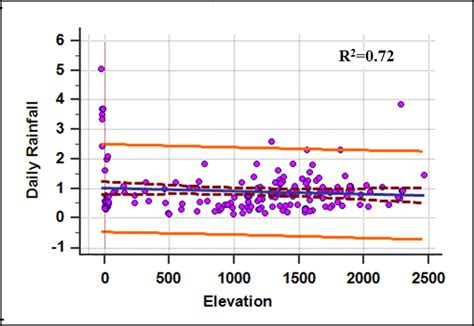 Spatial Relationships Of Of The Daily Rainfall Data By Ols Download