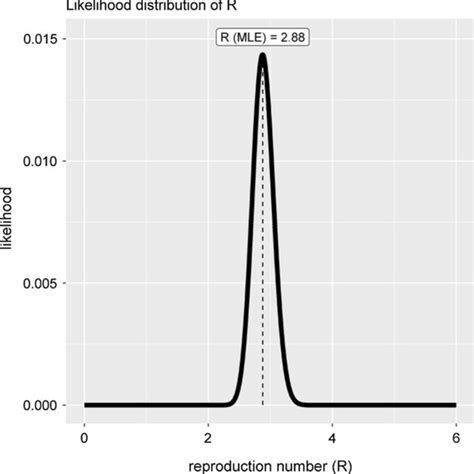 Maximum Likelihood Estimation Of Basic Reproductive Number Or The