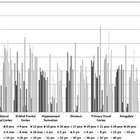 Spatiotemporal Mrna Expression Patterns Of Per2 In Humans Data Were