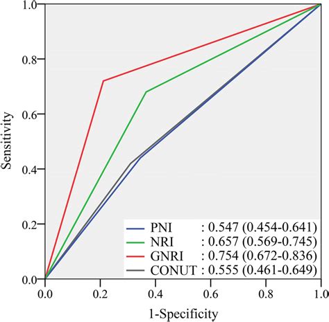 Receiver Operating Characteristic Curves Describing The Consistencies