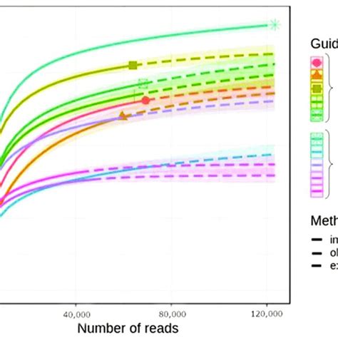 Rarefaction Curves For The Otu Number In Fecal Bacterial Assemblages Of