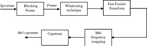 Figure 2 From Speaker Recognition System Using Gaussian Mixture Model