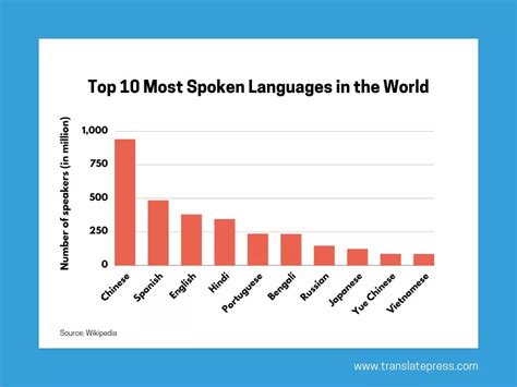 2024 Most Spoken Language In The World Ame Teddie