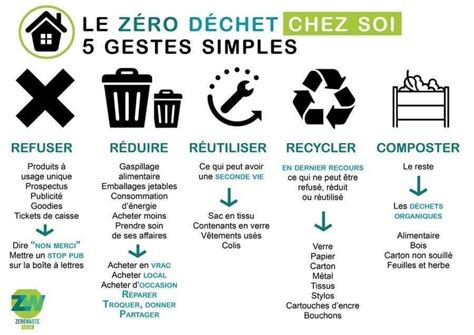 Le Zéro Déchet En 5 Gestes à Faire à La Maison Teaching Ecology