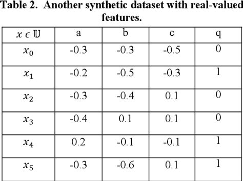 Table 1 From A New Gene Selection Algorithm Using Fuzzy Rough Set