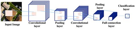 typical cnn structure with seven layers download scientific diagram